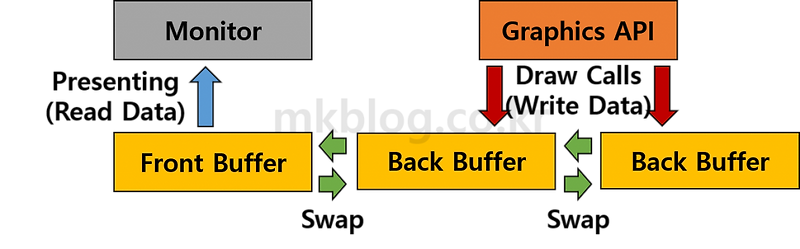 [DirectX12] Swap Chain