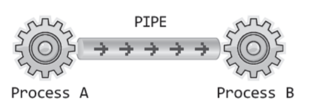 [OS] Interprocess Communication