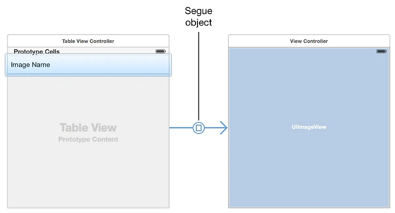 [UIKit-기초] UIStoryboard의 화면 전환(Segue)