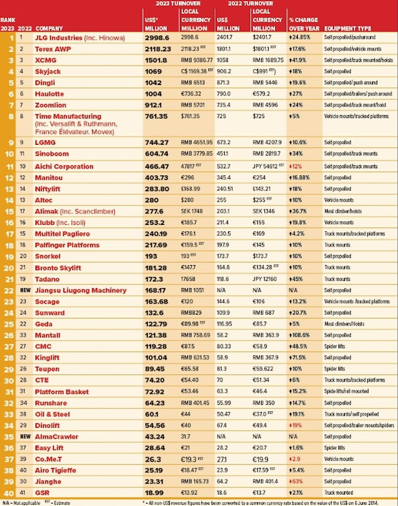 세계 고소작업대 제작업체 순위 2023 (ACCESS M20) :: 건설장비 사고사례 및 법규