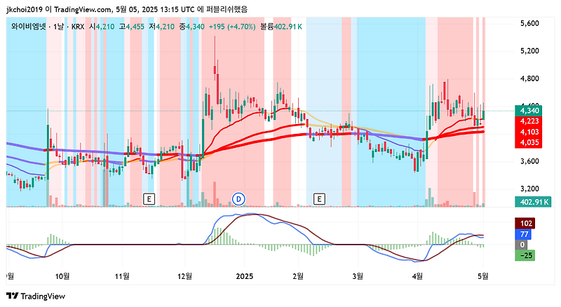 YBM넷 (057030) 주가, 2025년 5월 2일 이동평균선 분석 결과: 반등 신호 포착?