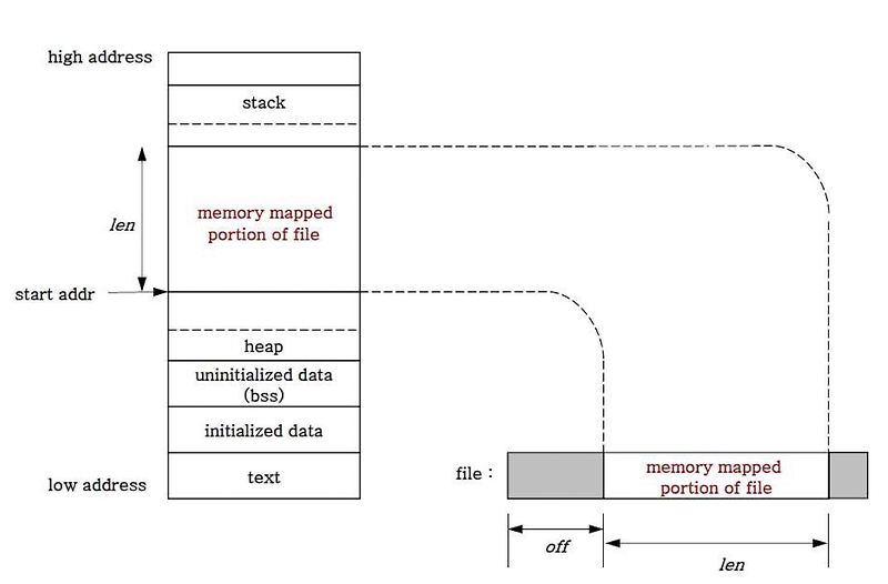 [PintOS - VM] Memory Mapped Files