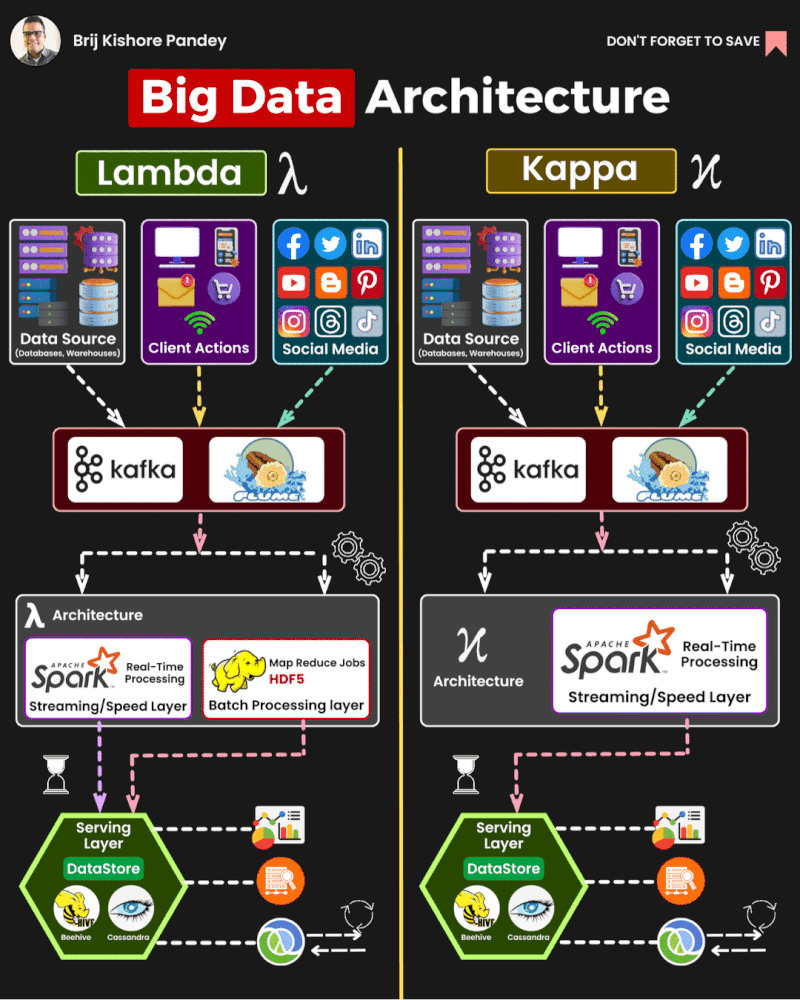 Big Data Architecture