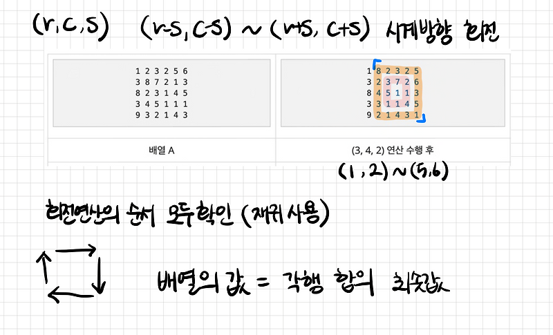 [백준 17406 - Java] 배열 돌리기 4