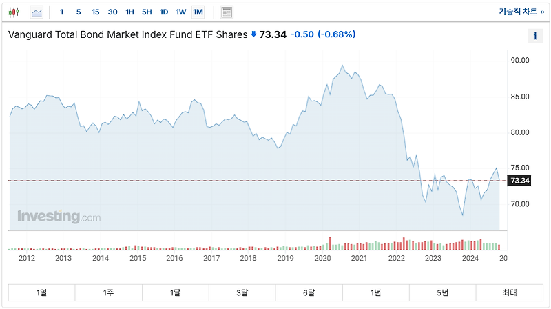 장기투자 미국주식 대표적인 채권 ETF