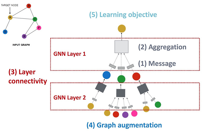 Graph Neural Networks (2) - GNN Framework, GCN, GraphSAGE, GAT - JJukE's Brain