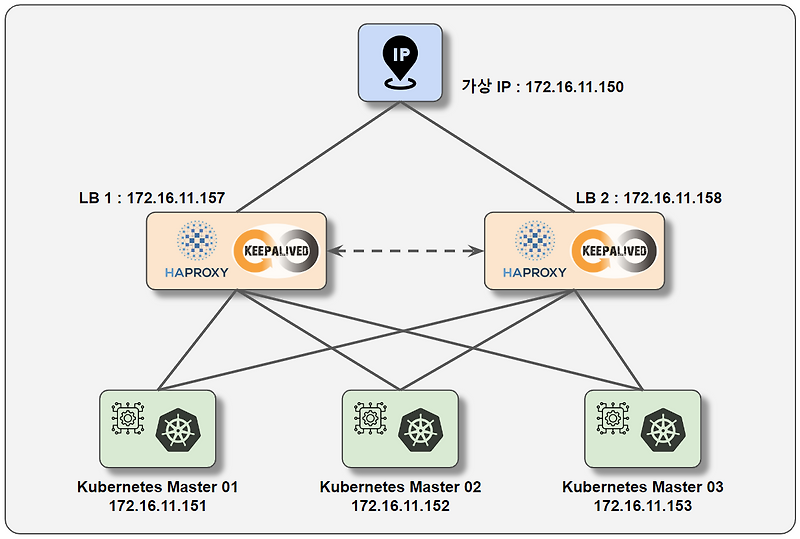 [Kubernetes] HAProxy와 Keepalived를 활용한 Kubernetes API 클러스터 HA 구현 - 1편