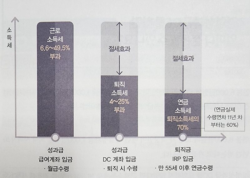 (Guide) 퇴직연금 DC, IRP, 연금저축, ISA 수수료 및 절세 운용방법