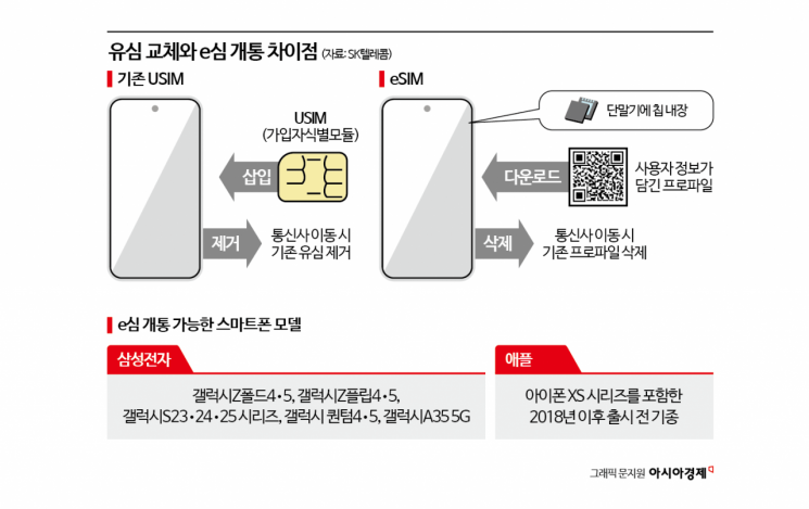 SKT 유심 정보 유출 , eSIM으로 교체해준다는데… 해야 될까?