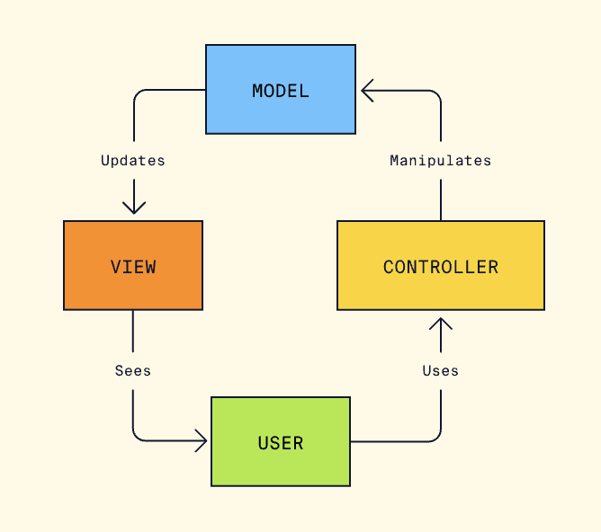 [Spring] MVC Pattern — h1y's Devlog