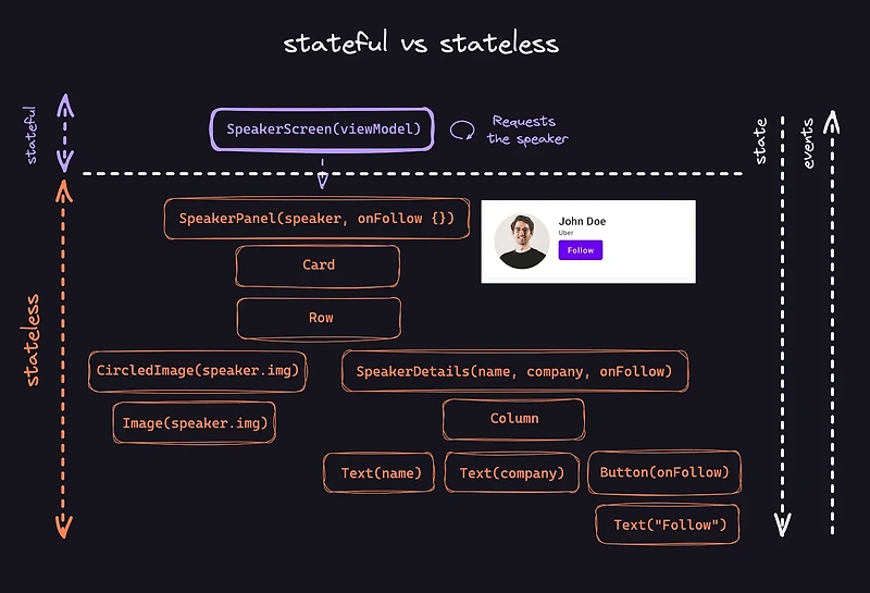 [번역] Stateful vs Stateless Composables — TEAM > SELF
