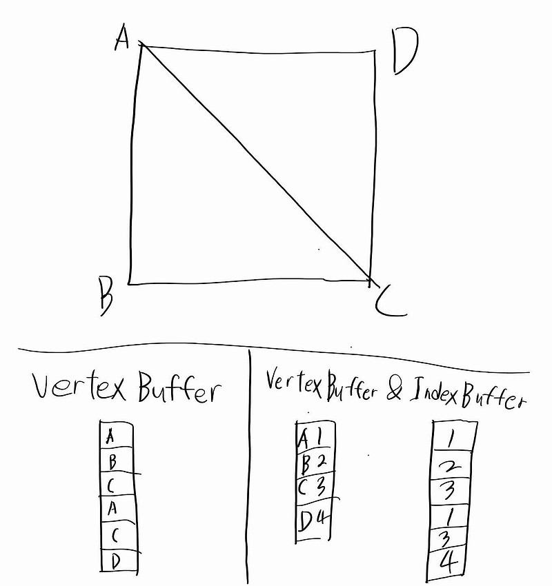 [DirectX] 7. Vertex Buffer(버텍스 버퍼)/Index Buffer(인덱스 버퍼) :: 알감자의 지식창고