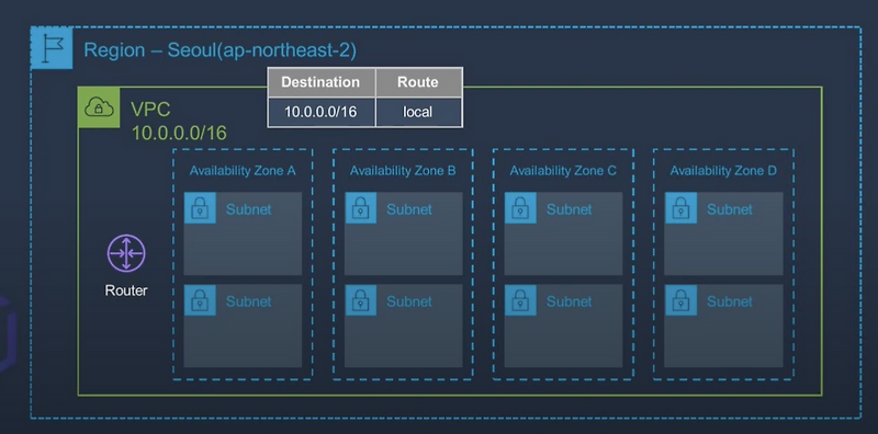 보안을 위한 AWS network 구성하기 :: @soheeeeP: Log