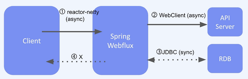 webflux - R2DBC — 어제 오늘 그리고 내일
