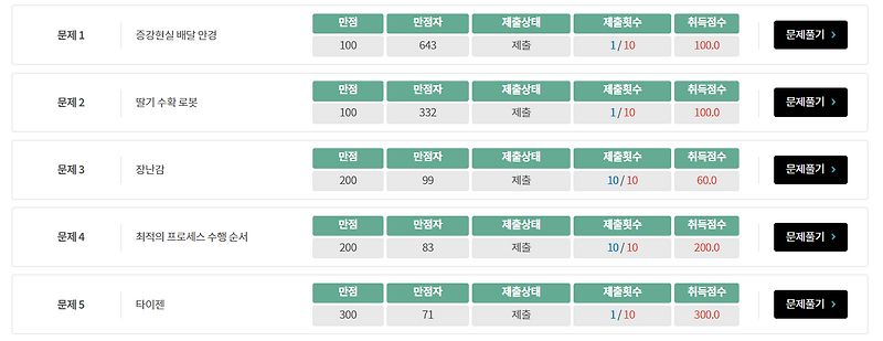 2023 SCPC 1차 예선 후기