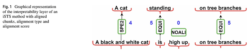 Interpretable semantic textual similarity of sentences using alignment of chunks with ...