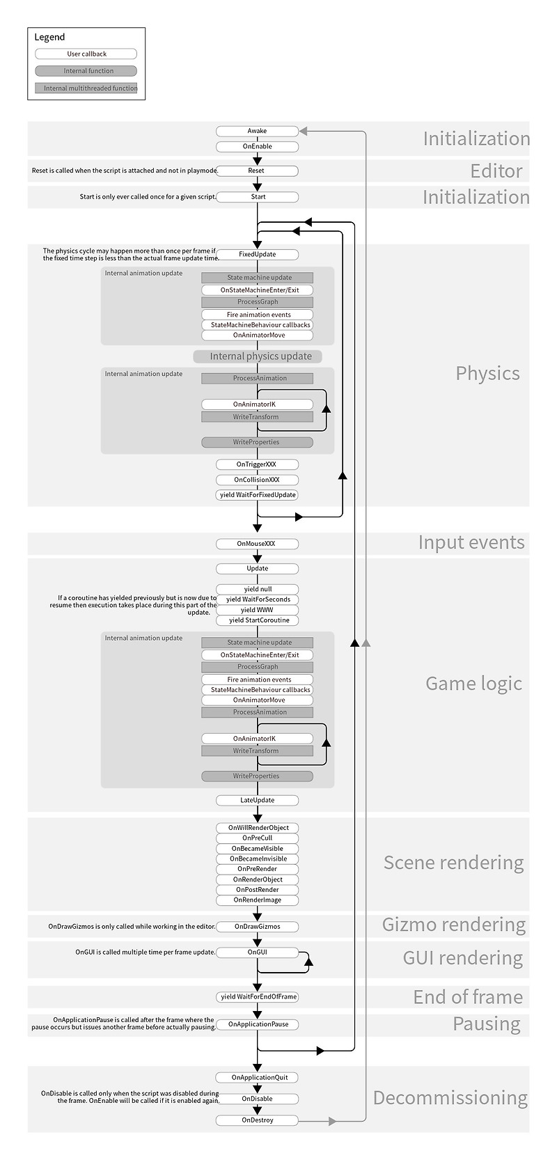 [Unity] 생명주기(Life Cycle)