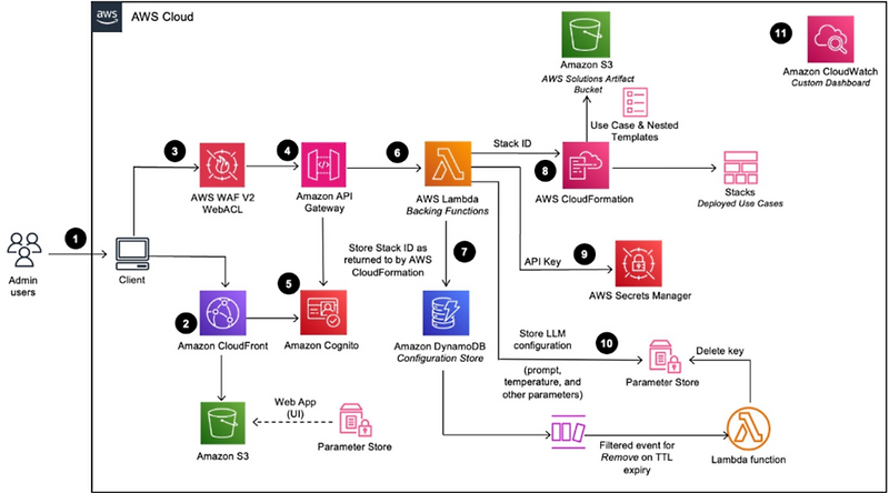 5. AWS TechCamp [기본 과정] : AWS에서 제안하는 Generative AI Application 모범사례 알아보기