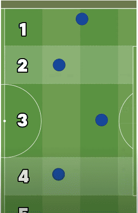 '박스 미드필드(box midfield)'란?