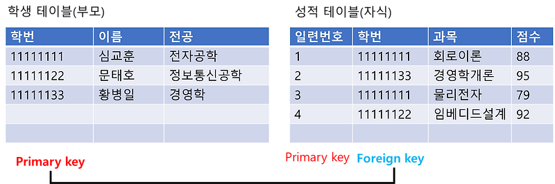 Mysql 테이블 간 관계 맺기primary Key Foreign Key By