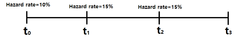 [Risk] Probability of Default, Hazard rate, Conditional Default rate ...