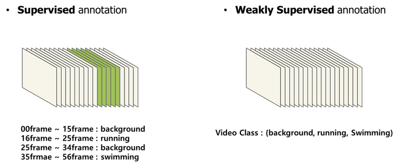 [AAAI 2020] Background Suppression Network for Temporal Action Localization