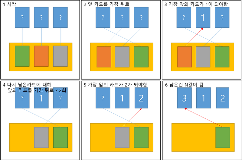 [자바] 백준 1835 - 카드 (boj java) - Nahwasa
