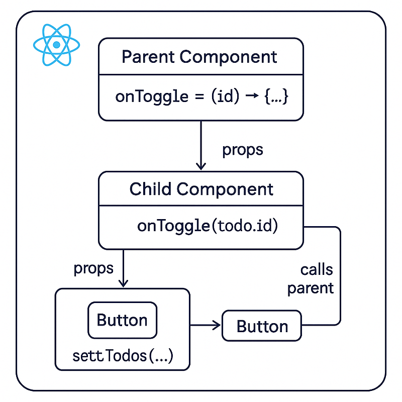 Weekly KPT - Day 8 — Seok DevLog