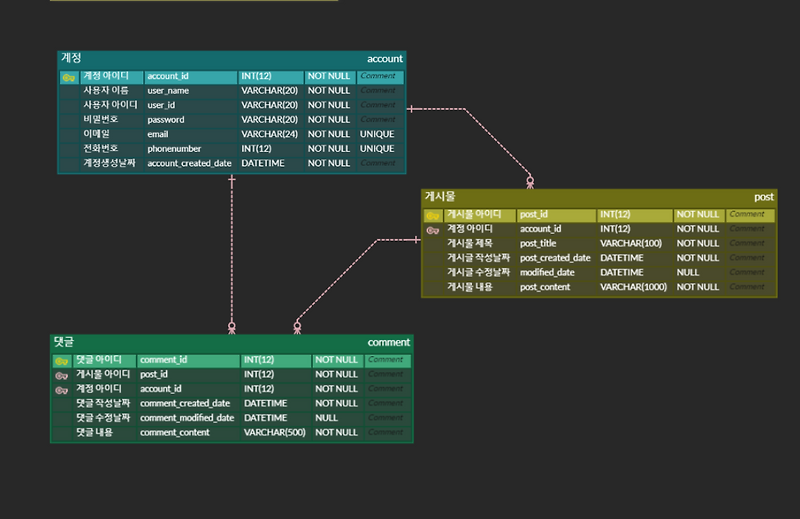 [6_2] erd cloud를 이용하여 로그인, 회원가입, 게시물, 댓글 테이블 짜기(mysql,putty)