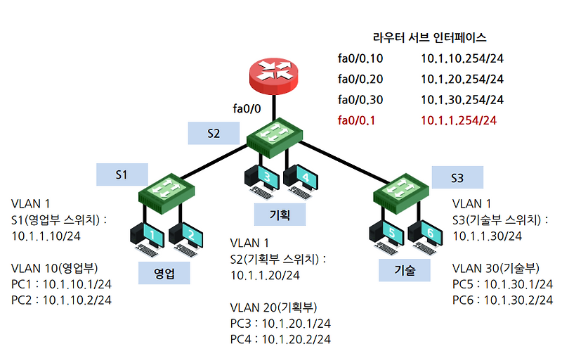 [Network] Inter Vlan Routing (Router on a stick) 실습