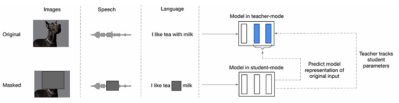 [Paper 리뷰] Data2Vec: A General Framework for Self-Supervised Learning in Speech, Vision and Language
