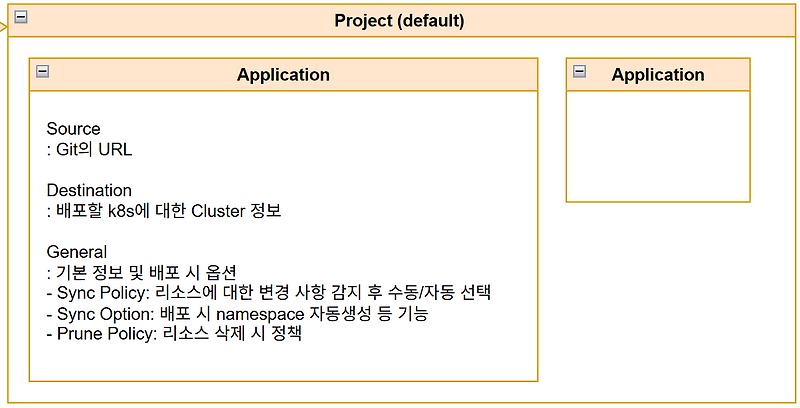 ArgoCD의 project(AppProject)에 대해
