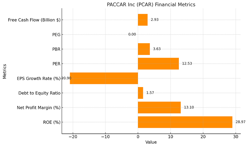 PCAR, 지금이 매수 타이밍일까?