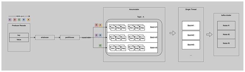 kafka partitioner 종류와 전략 (producer)