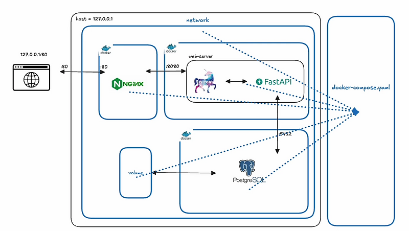 [Docker] nginx + fastapi + postgresql 그리고 Docker Compose