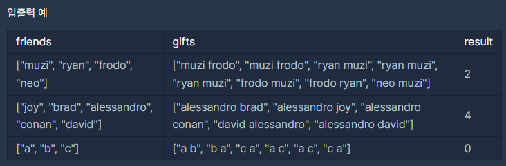 2024 KAKAO WINTER INTERNSHIP 가장 많이 받은 선물