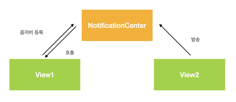 Swift - NotificationCenter