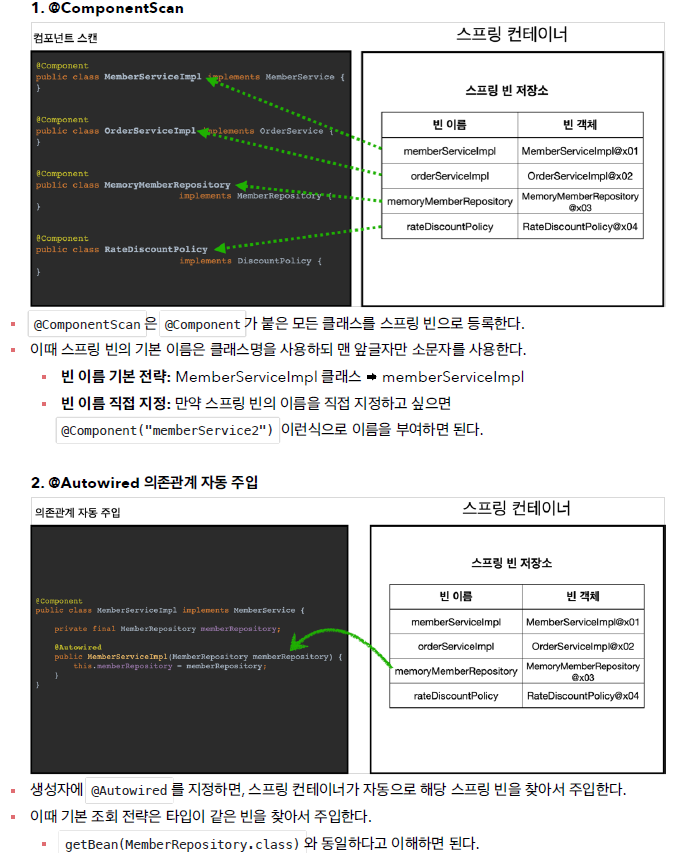 컴포넌트 스캔과 의존관계 주입 (@ComponentScan, @Autowired) :: 오늘의코딩