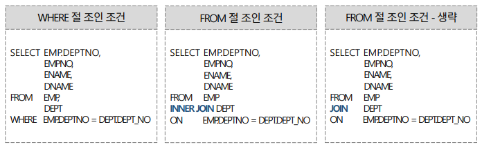 [SQLD] 4-1. SQL 활용 - 표준 조인, Standard SQL, Inner Join, Natural Join, Using Join, Cross Join ...