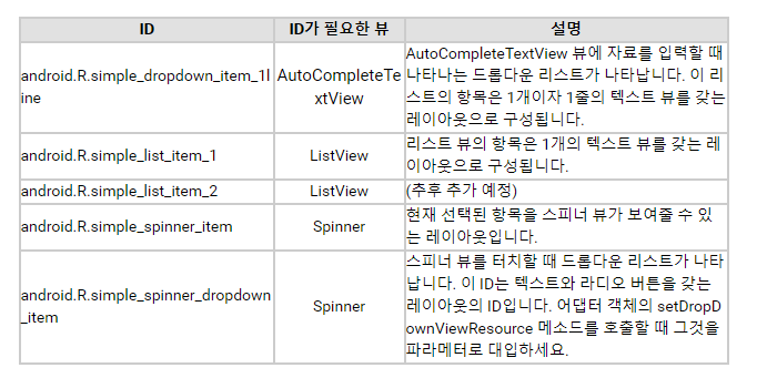 [Android] ArrayAdapter란?