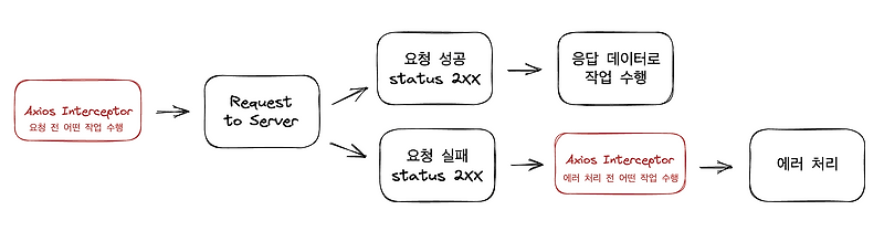 [JavaScript] 서버 간 axios 통신과 interceptor로 실패 요청 retry 하기