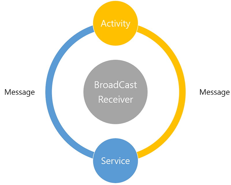[Android] Service Activity Communication (feat. Bind Service) — Falcon