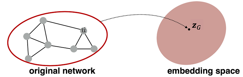 [Stanford/CS224W] 3. node embeddings(3) : 전체 그래프 임베딩 — 컴공누나의 지식 보관소