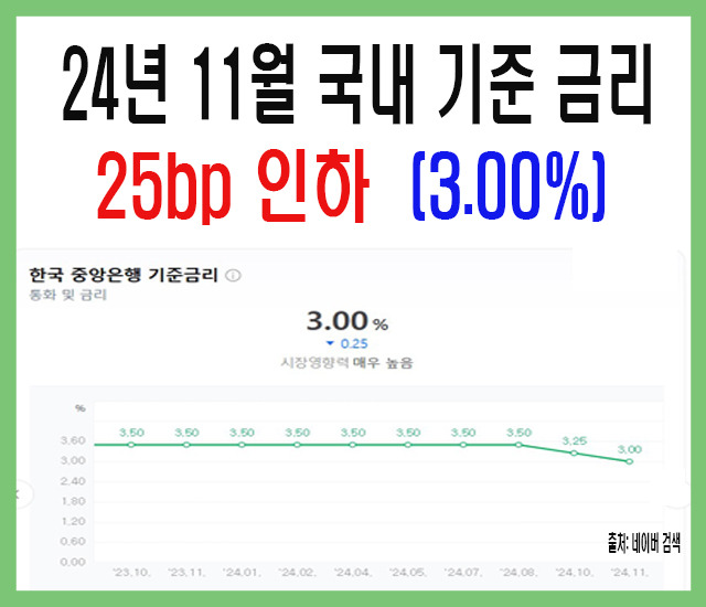 24년 11월 국내 기준 금리 한 번 더 25bp 인하 (3.0%)