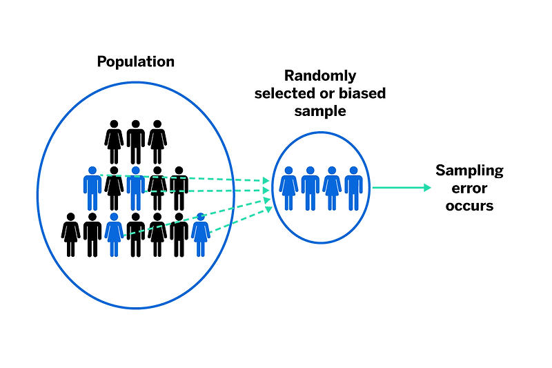 Sampling Bias and Sample Error