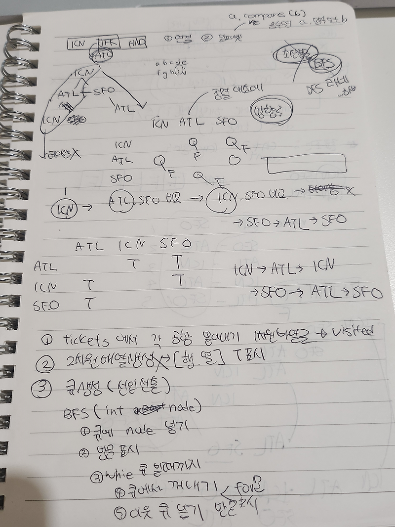 [프로그래머스] 여행 경로 | DFS, BFS | Level.3 | JAVA — 코딩하는 코끼리