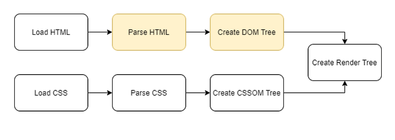 Vanilla Javascript로 가상돔(VirtualDOM) - 1 | 브라우저는 어떻게 동작하는가 — 개발자 함운경