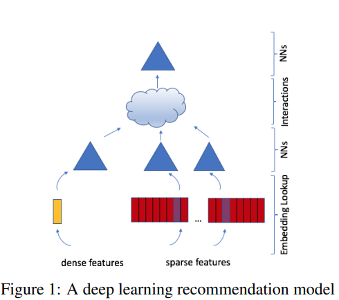[논문] Deep Learning Recommendation Model for Personalization and ...
