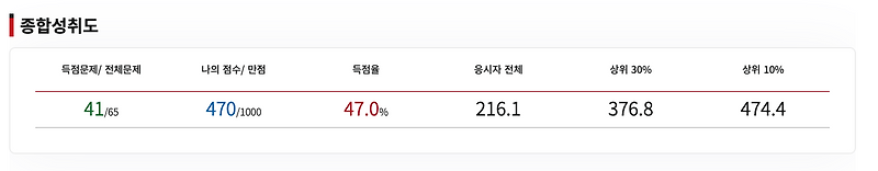 [2023 19회 TOPCIT] 후기와 회고 — Hi PolarBear!