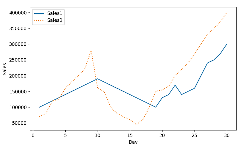 [Python] 시각화 plot() (Matplotlib,Pandas)